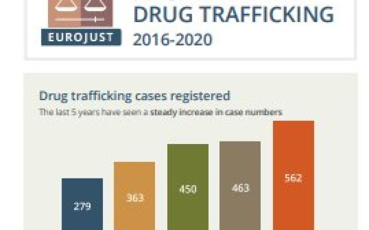 Eurojust casework on drug trafficking 2016-2020 | Eurojust | European ...