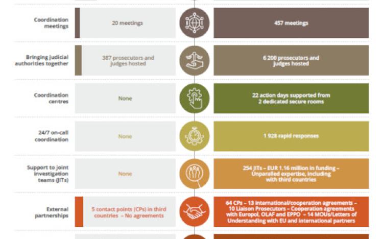 Eurojust in 20 years: A brief comparison of accomplishments | Eurojust ...