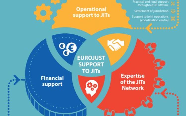 Eurojust support to JITs | Eurojust | European Union Agency for ...
