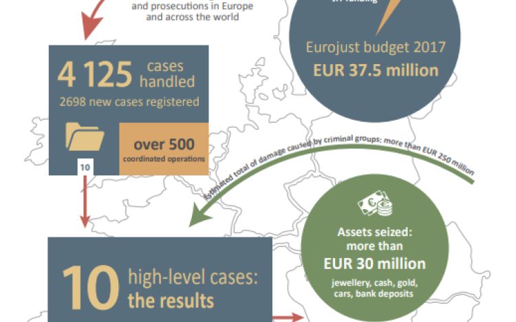 Eurojust coordinated operations in 2017 | Eurojust | European Union ...