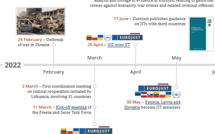 A timeline of Eurojust's response to the war in Ukraine | Eurojust ...