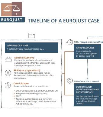 Timeline of a Eurojust case | Eurojust | European Union Agency for ...