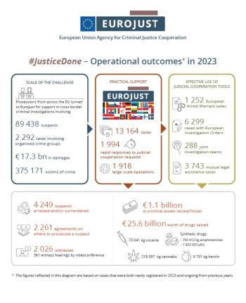 #JusticeDone - Operational outcomes in 2023 | Eurojust | European Union ...