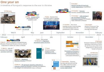 One year on - A timeline of Eurojust's response to the war in Ukraine ...